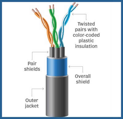 √ Kabel STP: Pengertian, Karakteristik, Fungsi, Gambar