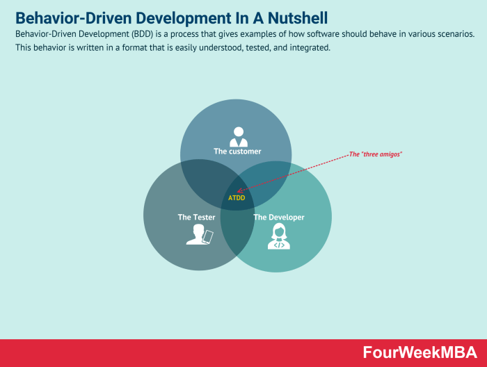 √ Behavior Driven Development: Pendekatan Kolaboratif untuk Kualitas ...