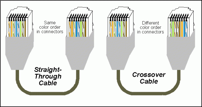 √ Perbedaan Krusial Kabel Cross dan Straight untuk Koneksi Jaringan
